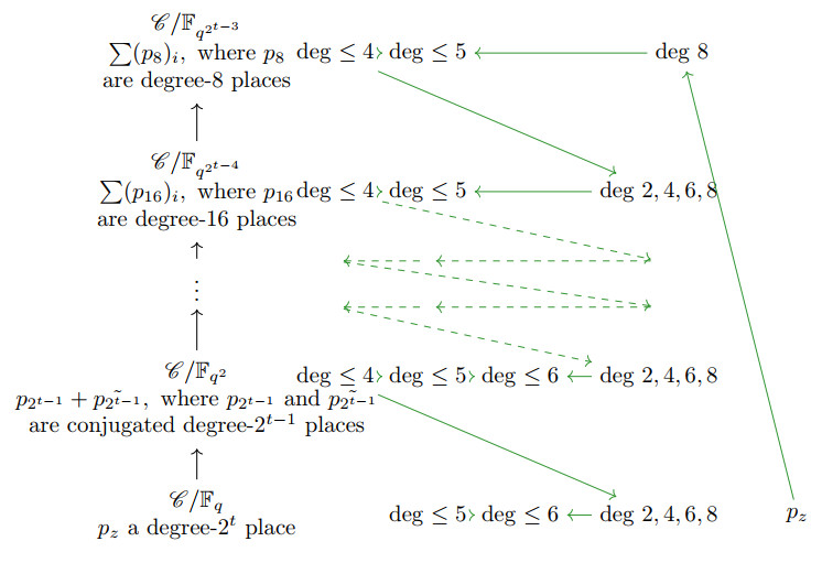 Algorithmic aspects of elliptic bases in finite field discrete logarithm algorithms