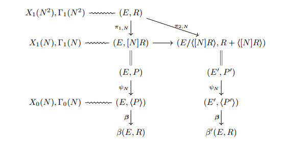 Radical isogenies and modular curves