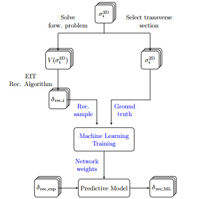 Resolution improvement and algorithmic dependence of machine learning ...