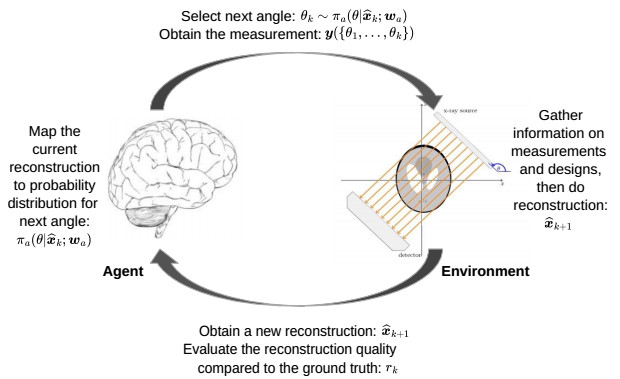 Dynamic angle selection in X-Ray CT: A reinforcement learning approach ...