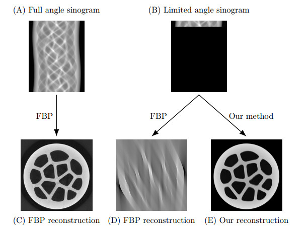 Limited-angle tomography reconstruction via deep end-to-end learning on synthetic data