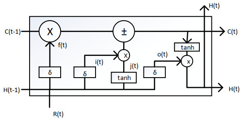 DBLnet: Navigation algorithm based on dynamic Bayesian LSTM