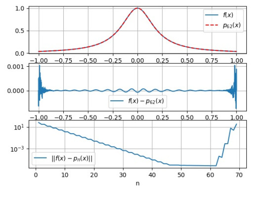 High-degree polynomial approximations for solving linear integral, integro-differential, and ...