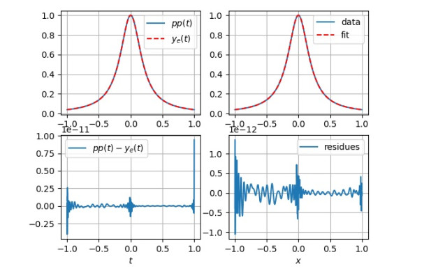 High-degree polynomial approximations for solving linear integral ...