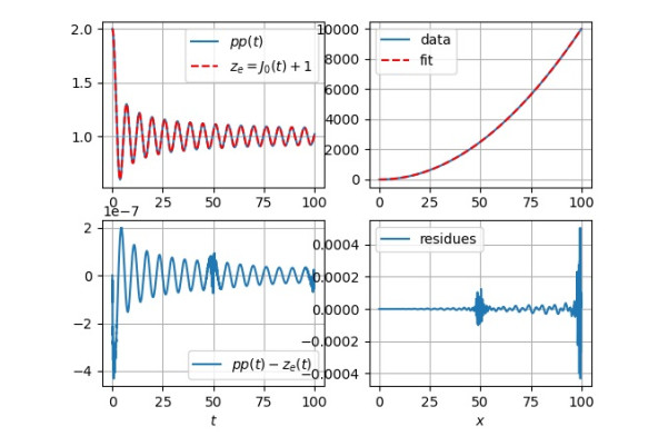 High-degree polynomial approximations for solving linear integral ...