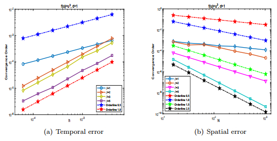 Strong Convergence Rate Of An Exponentially Integrable Scheme For