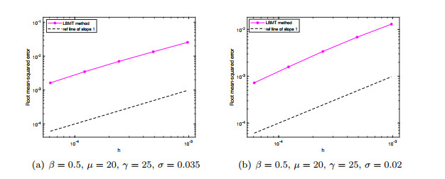 The linearly backward Milstein method with truncated Wiener process for ...