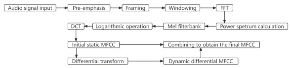 Bird sound recognition using MFCC and NPLDE