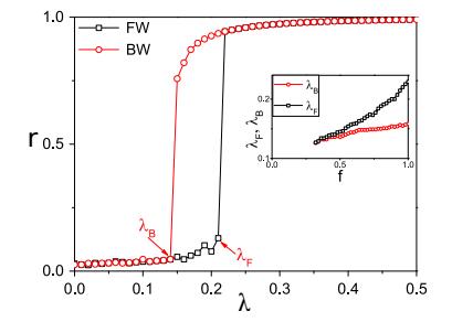 Explosive synchronization in mono and multilayer networks