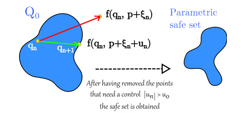 Partial control of chaos: How to avoid undesirable behaviors with small ...