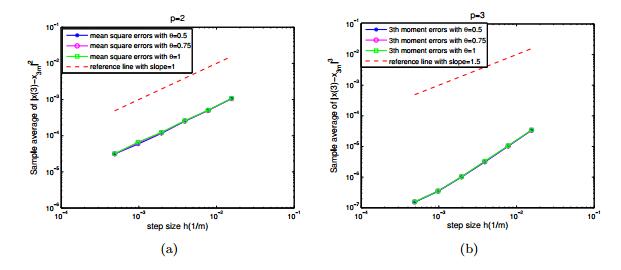 Convergence rate and stability of the split-step theta method for stochastic differential ...