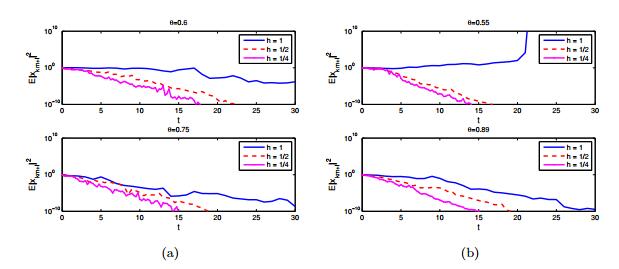 Convergence rate and stability of the split-step theta method for stochastic differential ...