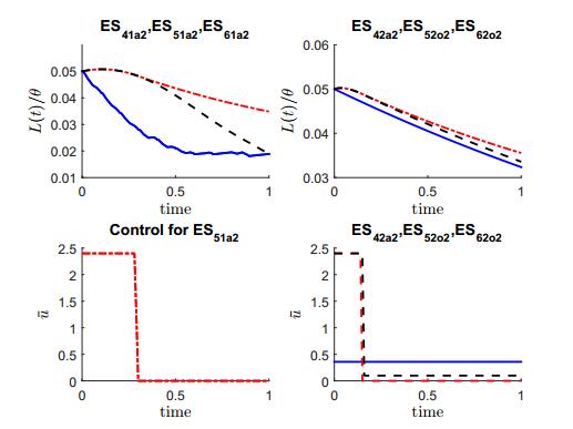 Optimal control problems for the Gompertz model under the Norton-Simon ...