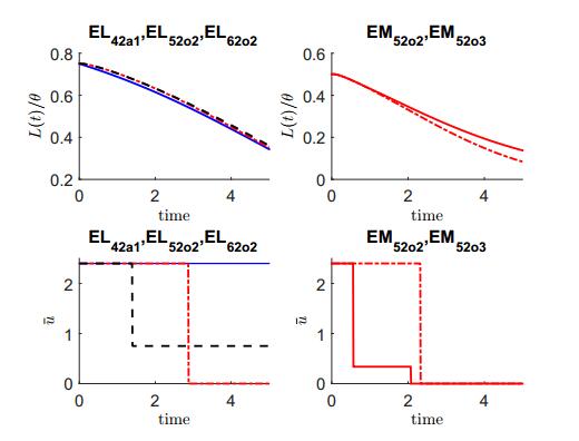 Optimal control problems for the Gompertz model under the Norton-Simon ...