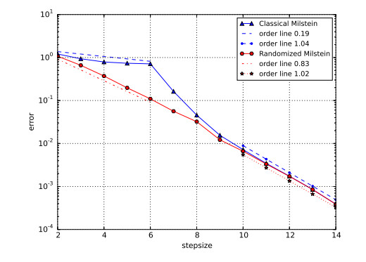 A randomized Milstein method for stochastic differential equations with ...