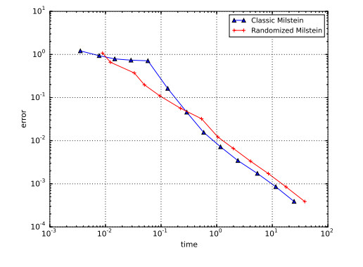 A randomized Milstein method for stochastic differential equations with ...