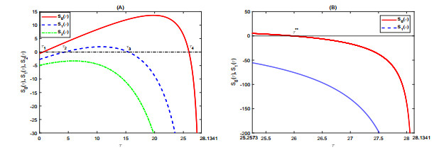 A delayed differential equation model for mosquito population ...