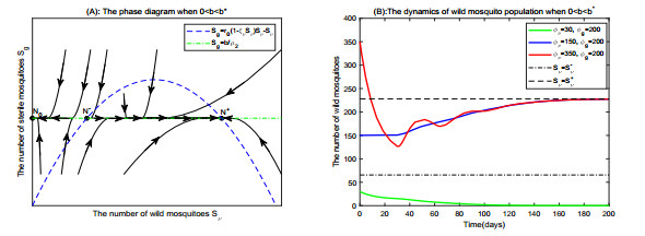 A delayed differential equation model for mosquito population ...