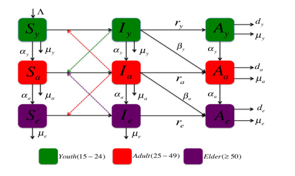 Dynamic analysis and optimal control of a three-age-class HIV/AIDS ...