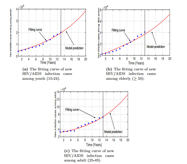 Dynamic analysis and optimal control of a three-age-class HIV/AIDS ...
