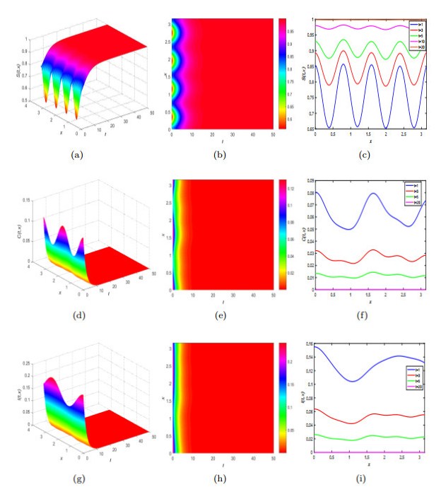 A theoretical approach to understanding rumor propagation dynamics in a ...