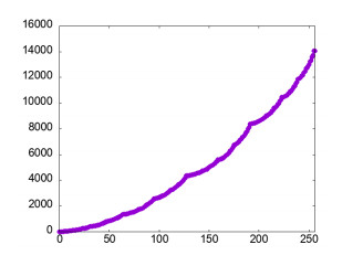 Singular function emerging from one-dimensional elementary cellular ...
