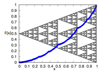 Singular function emerging from one-dimensional elementary cellular ...