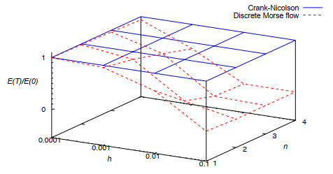 A Crank-Nicolson type minimization scheme for a hyperbolic free ...