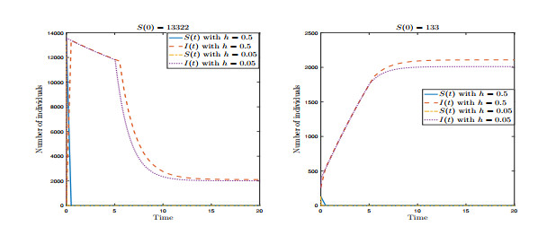 Numerical threshold of linearly implicit Euler method for nonlinear ...