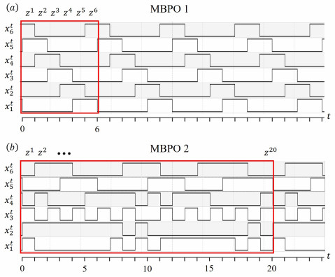 Permutation binary neural networks: Analysis of periodic orbits and its applications