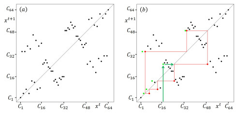 Permutation binary neural networks: Analysis of periodic orbits and its applications