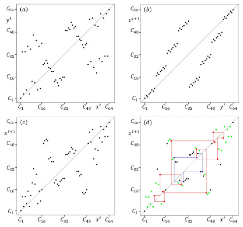 Permutation binary neural networks: Analysis of periodic orbits and its applications
