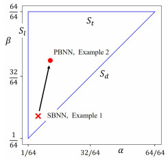 Permutation binary neural networks: Analysis of periodic orbits and its applications