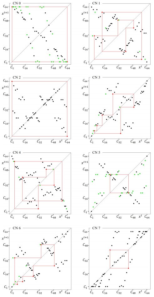 Permutation binary neural networks: Analysis of periodic orbits and its applications