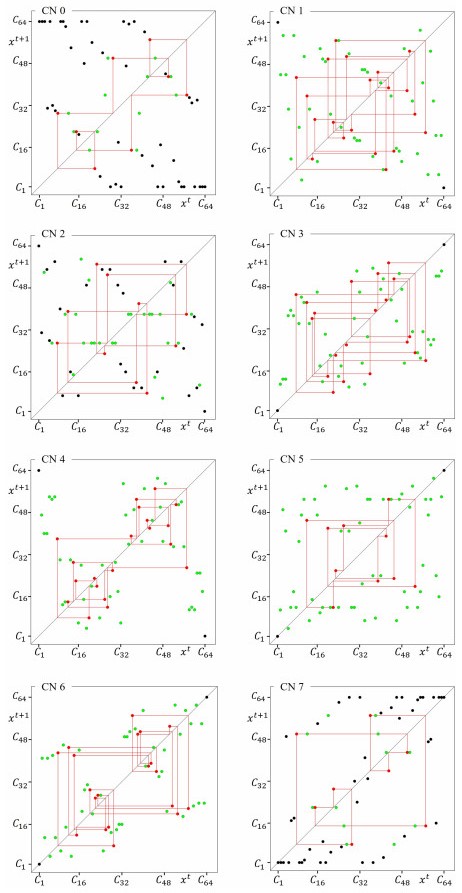 Permutation binary neural networks: Analysis of periodic orbits and its applications
