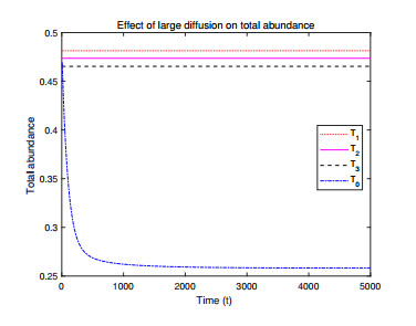 Effect of diffusion on a consumer-resource system with source-sink patches