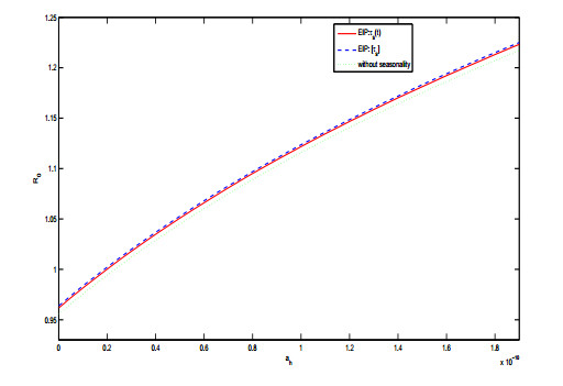 A multi-host schistosomiasis model with seasonality and time-dependent ...