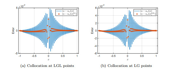 Superconvergence of Legendre-Gauss-Lobatto interpolation and spectral ...