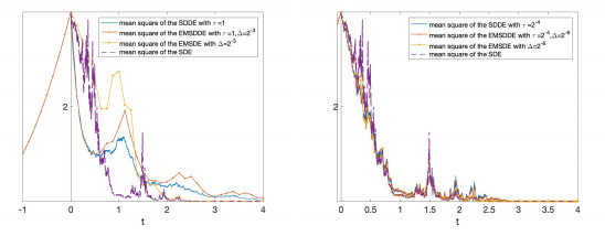 Equivalence of stability among stochastic differential equations, stochastic differential delay ...