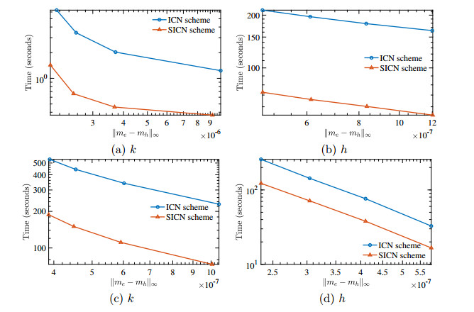 Advantages of a semi-implicit scheme over a fully implicit scheme for ...