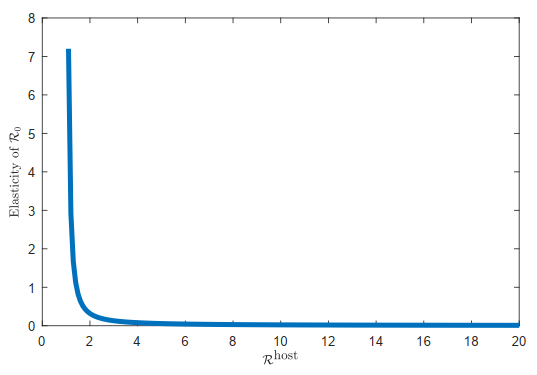Final and peak epidemic sizes of immuno-epidemiological SIR models
