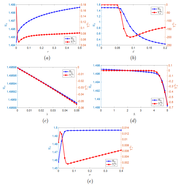 Final and peak epidemic sizes of immuno-epidemiological SIR models