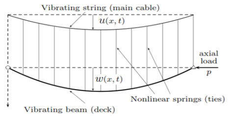 Stability of pullback exponential attractors for non-autonomous extensible suspension bridge ...