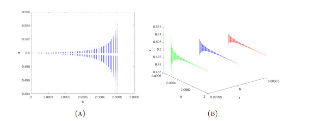 Codimension-two bifurcations of a two-dimensional discrete time Lotka-Volterra predator-prey model