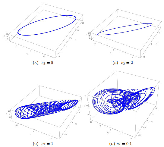 Bifurcation and Dynamics of the complex Chen systems