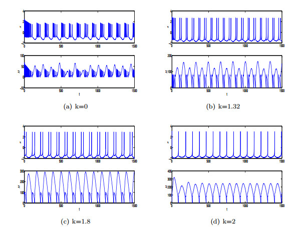 Dynamics and Jacobi stability of the controlled 3D Hindmarsh-Rose ...