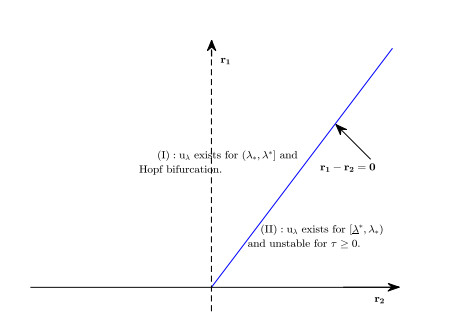 Stability and Hopf bifurcation of a heterogeneous diffusive model with ...