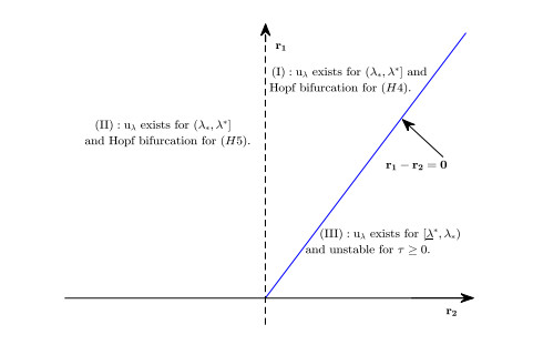 Stability and Hopf bifurcation of a heterogeneous diffusive model with ...