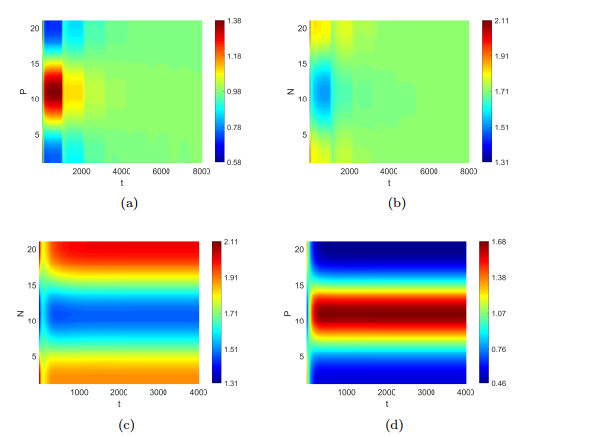Spatial memory drives spatiotemporal patterns in a predator-prey model describing intraguild ...