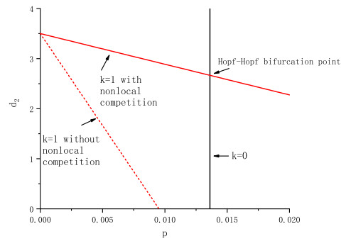 Hopf-Hopf bifurcation in a predator-prey model with nonlocal ...